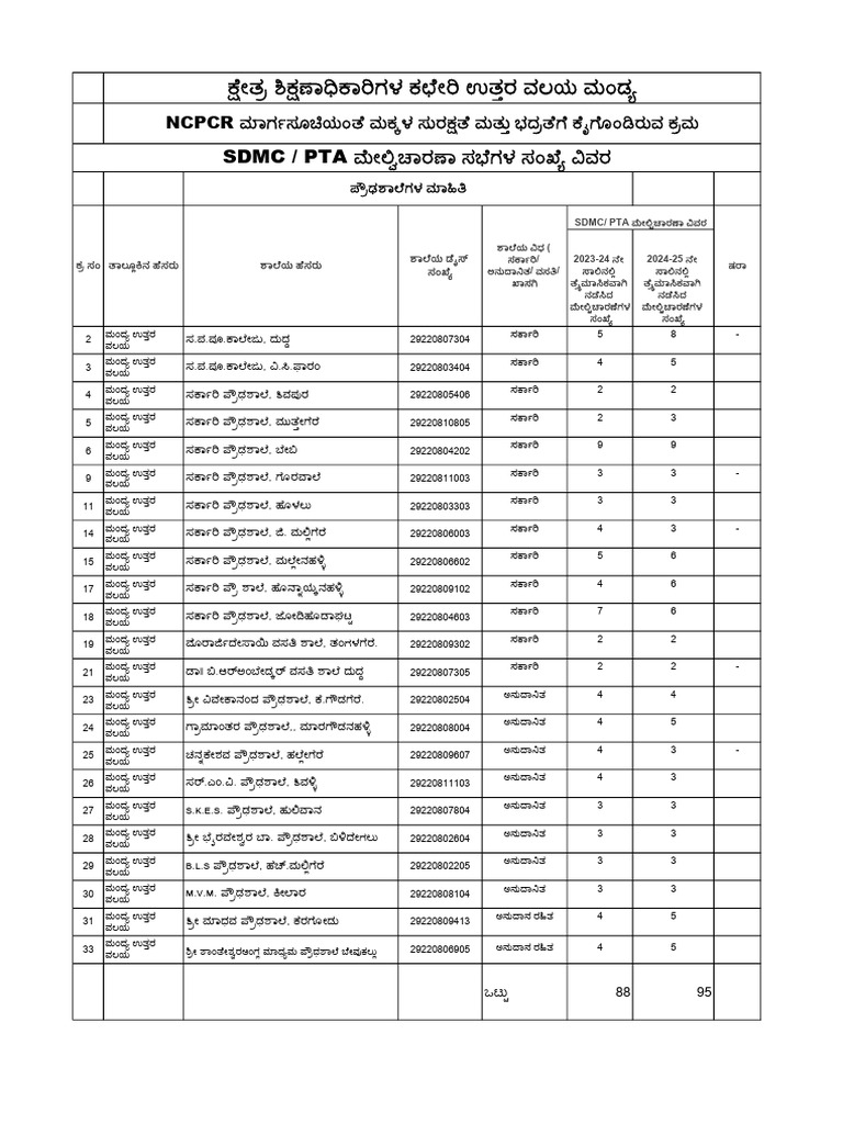 NCPCR - Mandya North | PDF