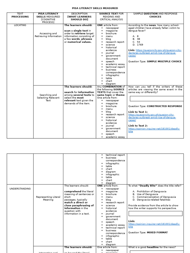 Pisa Literacy Skills Measured | PDF | Infographics | Essays