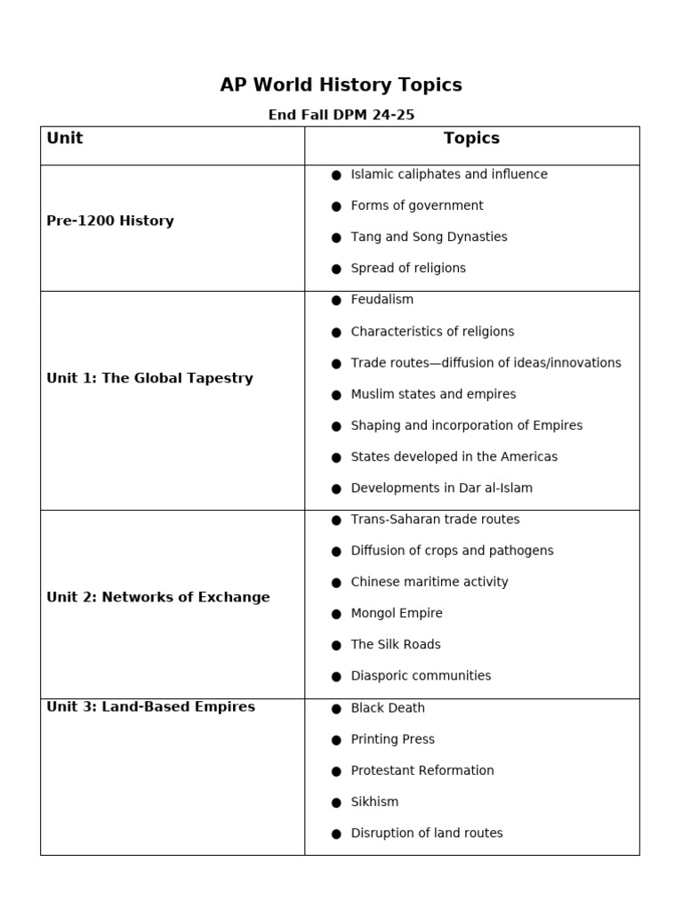 WHAP End Fall Topics 2425 | PDF | Silk Road