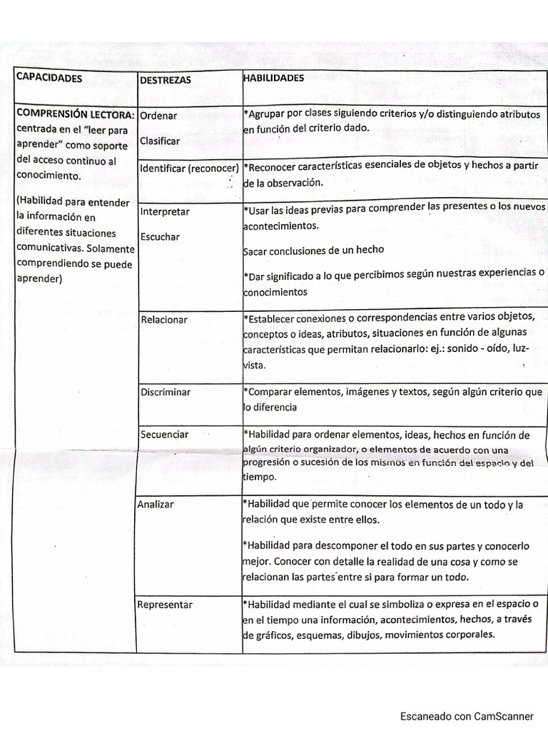 Capacidades Habilidades Destrezas | PDF