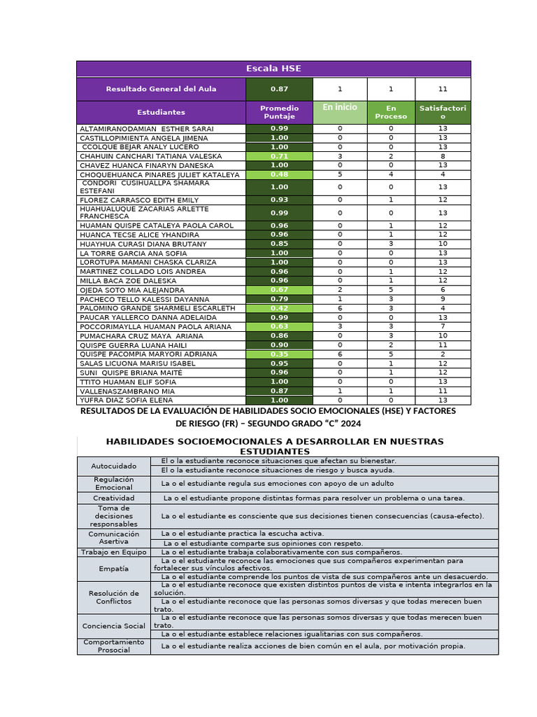 Resultados de la Escala HSE 2024 | PDF | Las emociones | Cognición