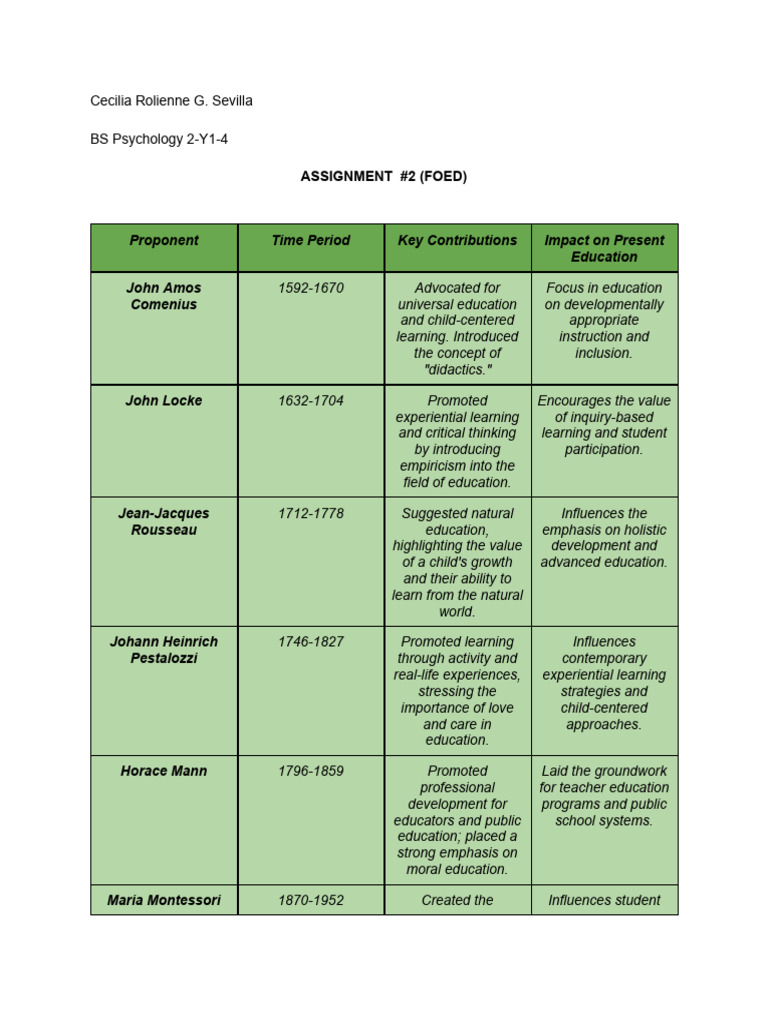 ASSIGNMENT IN FOUNDATION OF EDUCATION | PDF | Pedagogy | Learning