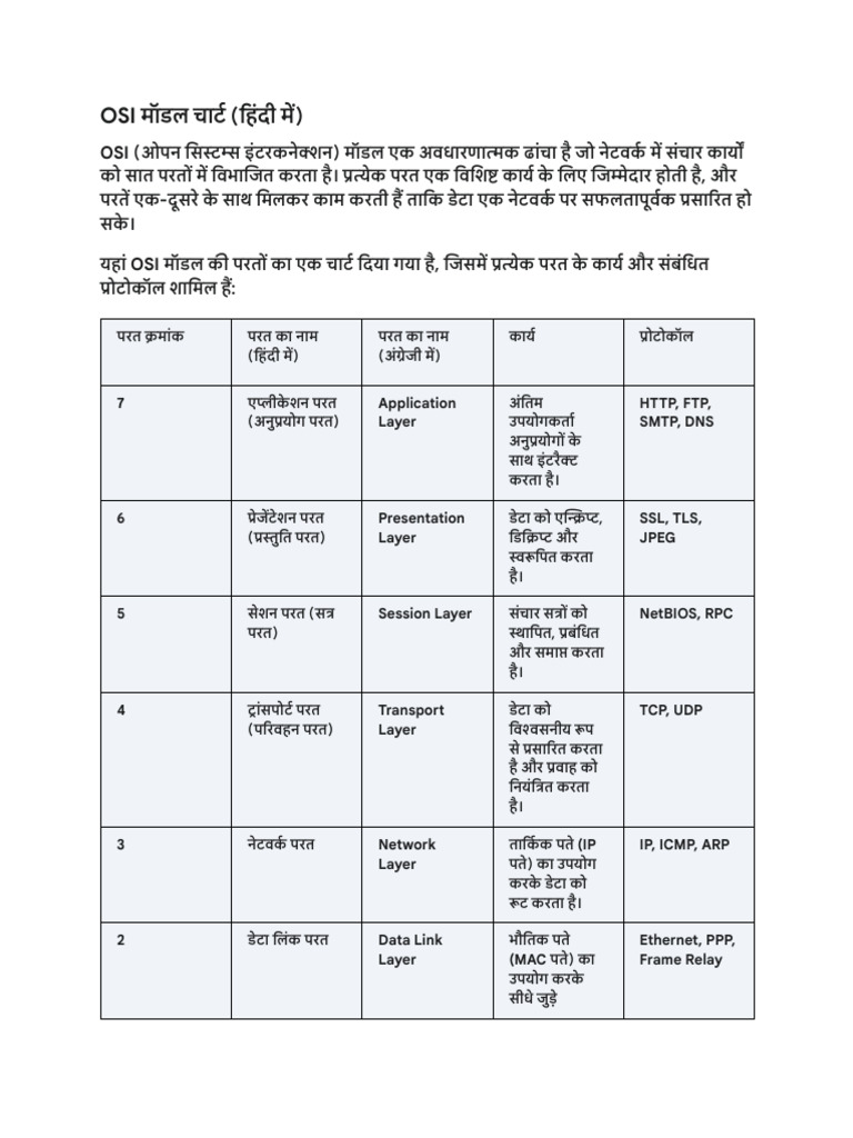 OSI Model Chart (Hindi) - Google Docs | PDF