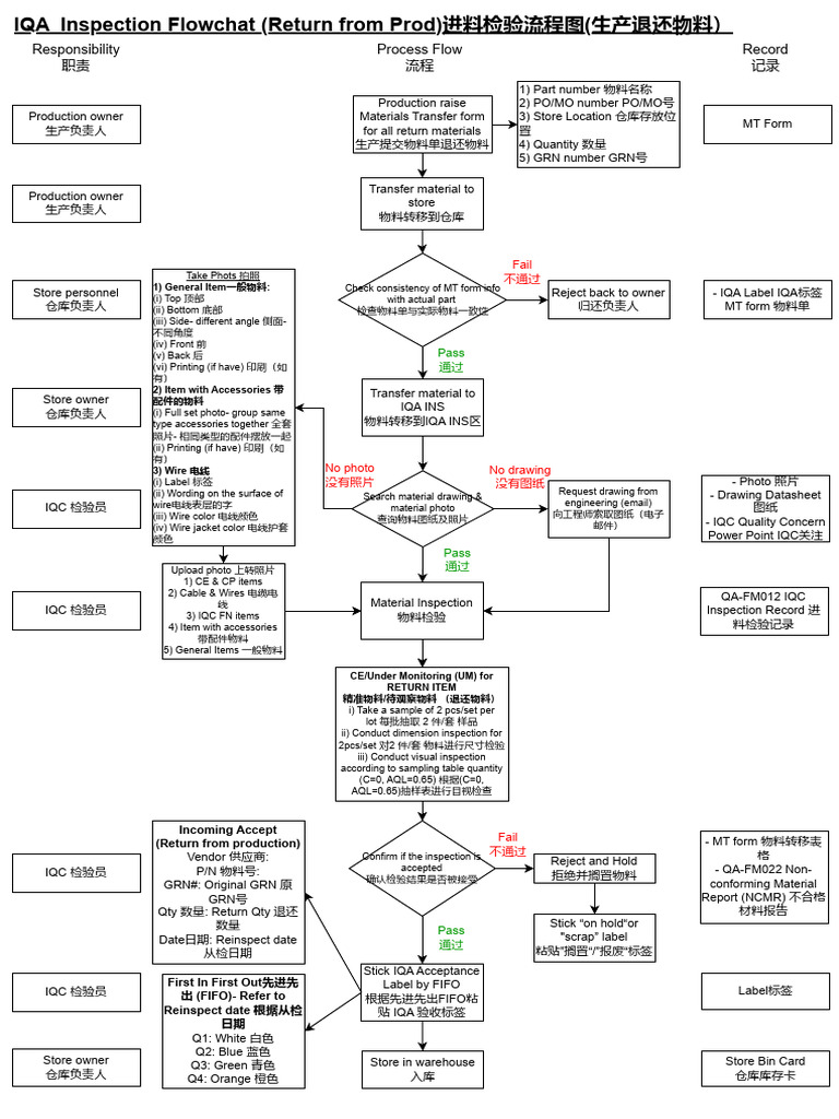 IQA Inspection Procedure (Return From Production) | PDF