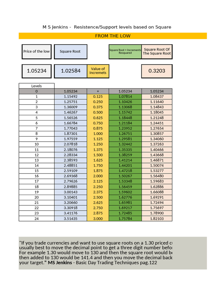 Support and Resistance Levels Using Square Roots | PDF | Market ...
