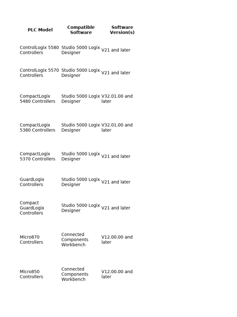 PLC RS Logix Compatibility | PDF