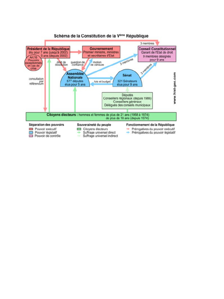 Shema Des Institutions de La Veme République. | PDF