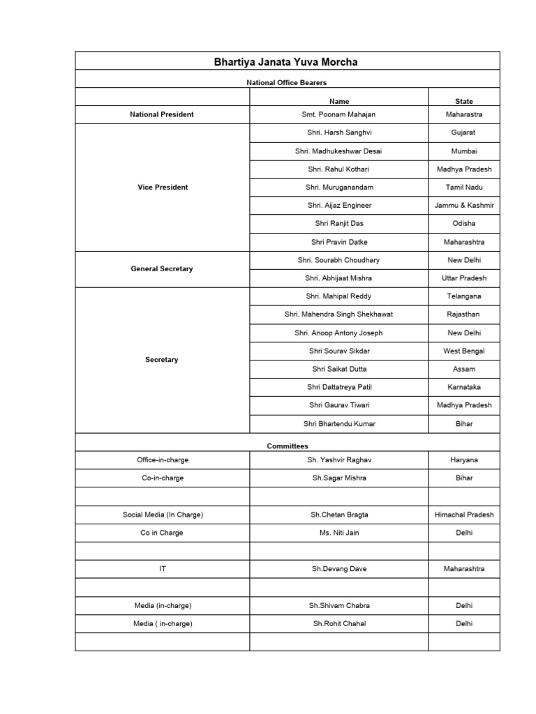 BJP Yuva Morcha Leaders in Madhya Pradesh | PDF