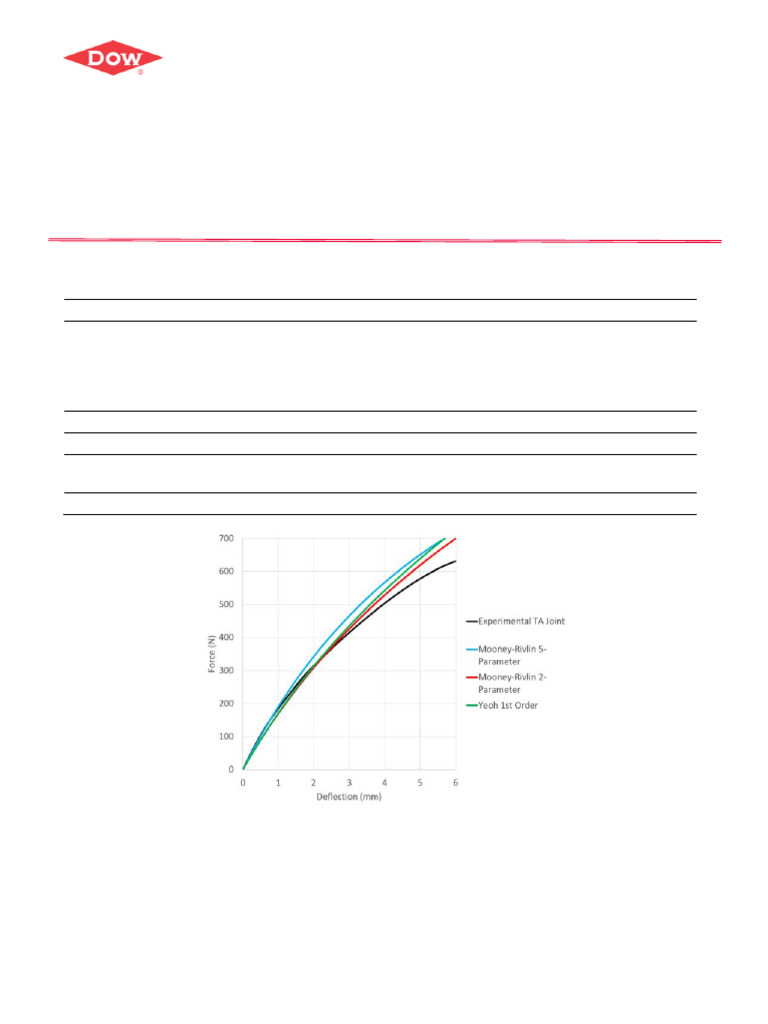 Dowsil 3363 Simulation Data Sheet | PDF