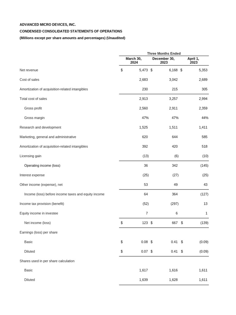 Q1'24 Gaap and Non-Gaap Earnings Tables | PDF | Equity (Finance) | Free ...
