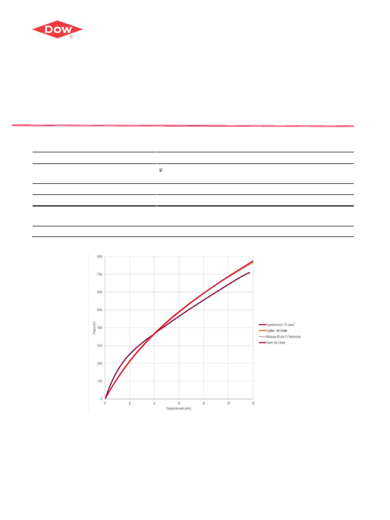 Dowsil 993 Structural Glazing Sealant Simulation Data Sheet | PDF
