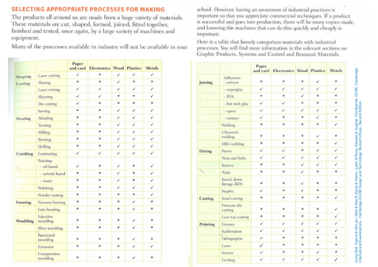 DT Manufacturing Process Chart | PDF