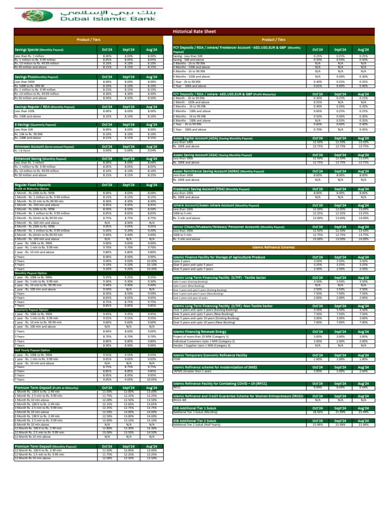 DIB CMP Historical Rate Sheet Oct 2024 | PDF | Economies | Financial ...