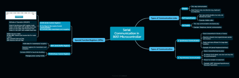 Serial Communication in 8051 Microcontroller - Xmind | PDF