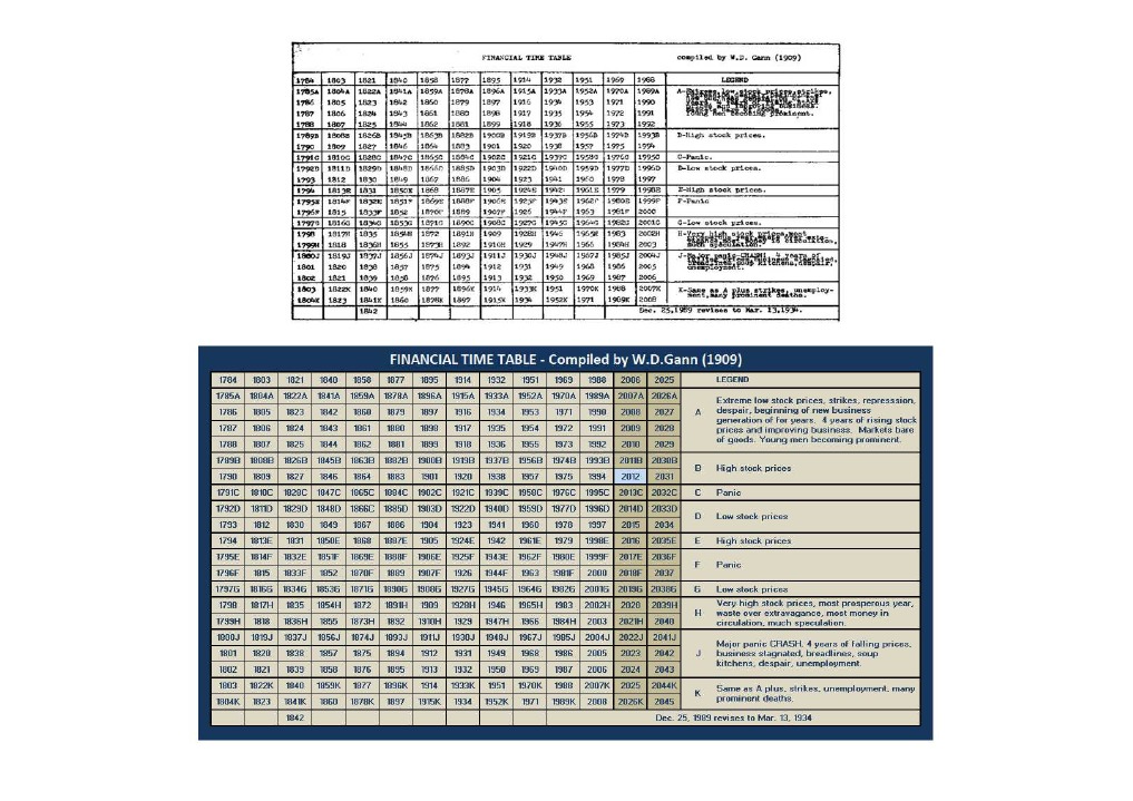 W.D. Gann's Financial Time Table - Extended | PDF