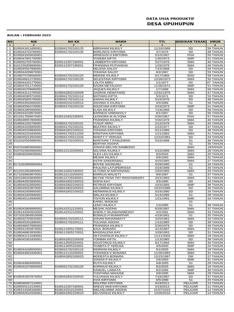 Feb 2025 Data Lansia Dan Usia Produktif Desa Upuhupun 100122 121956 | PDF