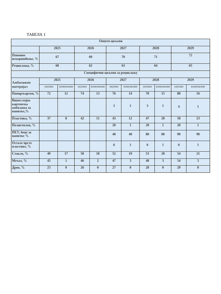 Uredba Ciljevi Ambalaza 2025 - 2029 Finalno Tabela | PDF