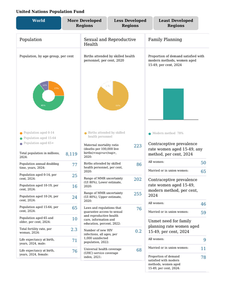 UN Population Fund 2024 Data Overview | PDF | Family Planning ...