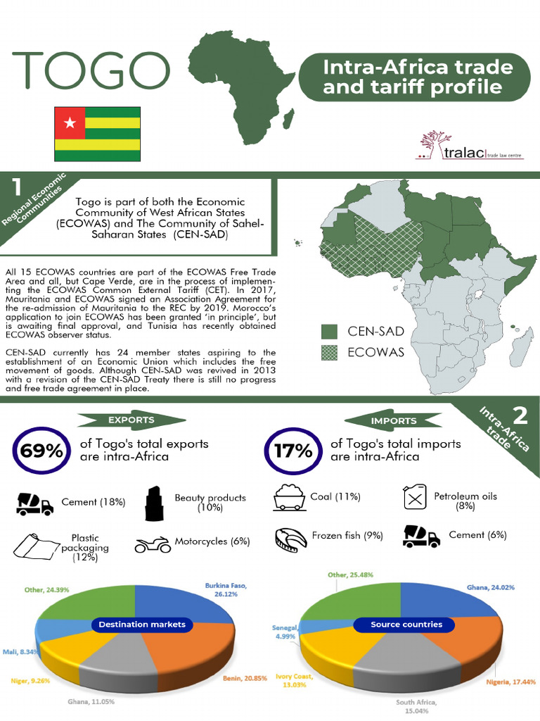 Togo Trade and Tariff Profile Infographic September 2018 | PDF