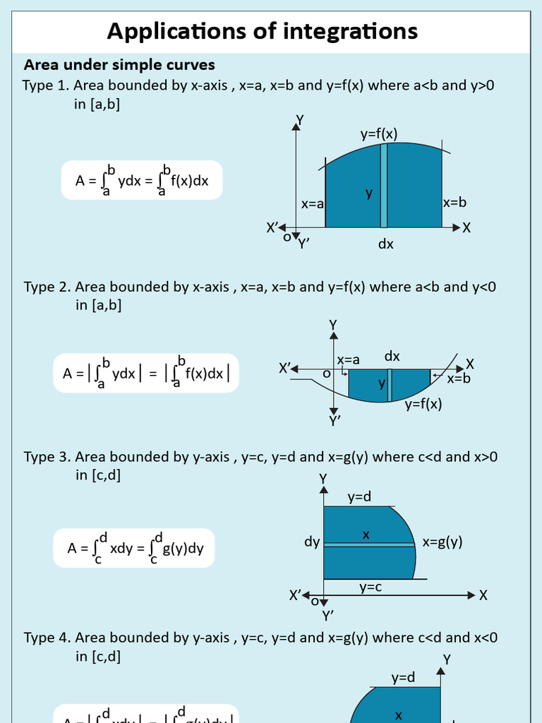 Applications of Integral | PDF