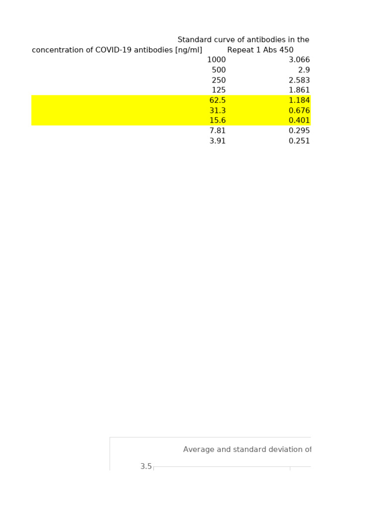 COVID-19 Antibody Standard Curve Data | PDF | Medical Specialties ...