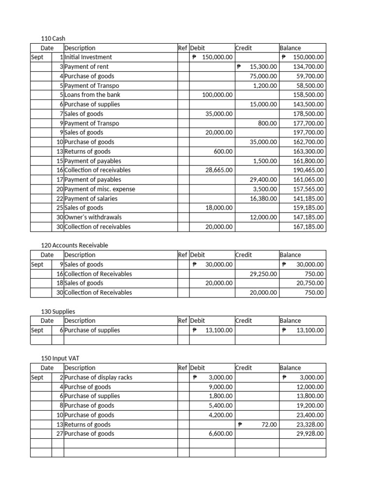 Dalangpan General Merchandise Overview | PDF | Debits And Credits ...