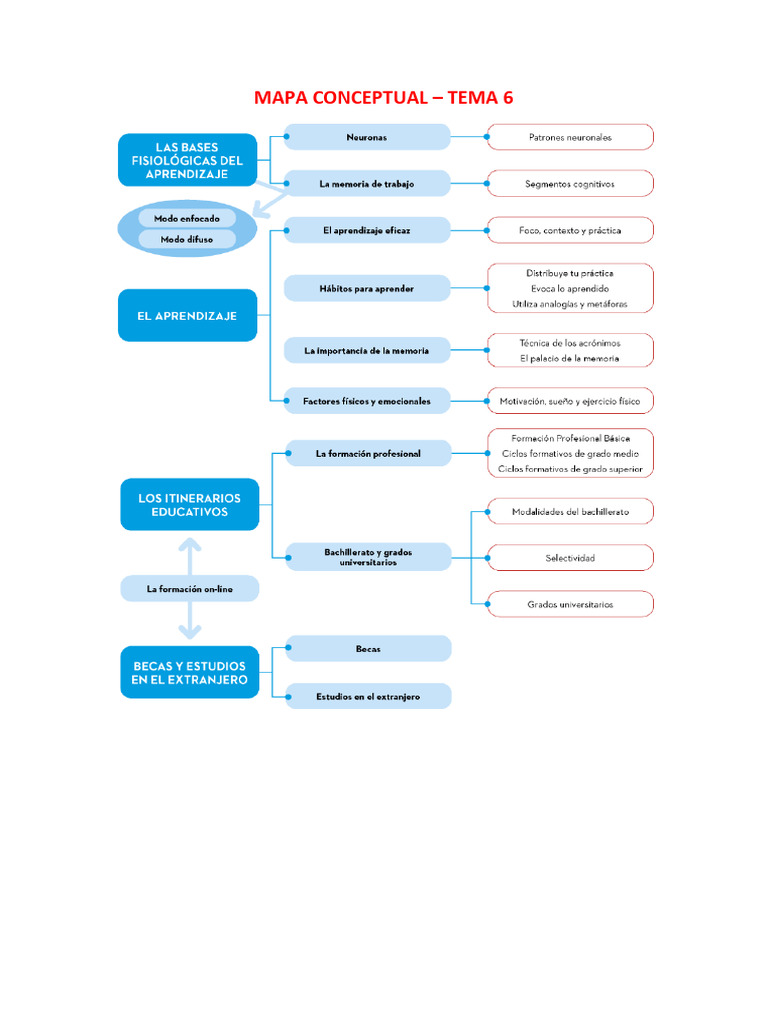 Mapa Conceptual Tema 6 | PDF