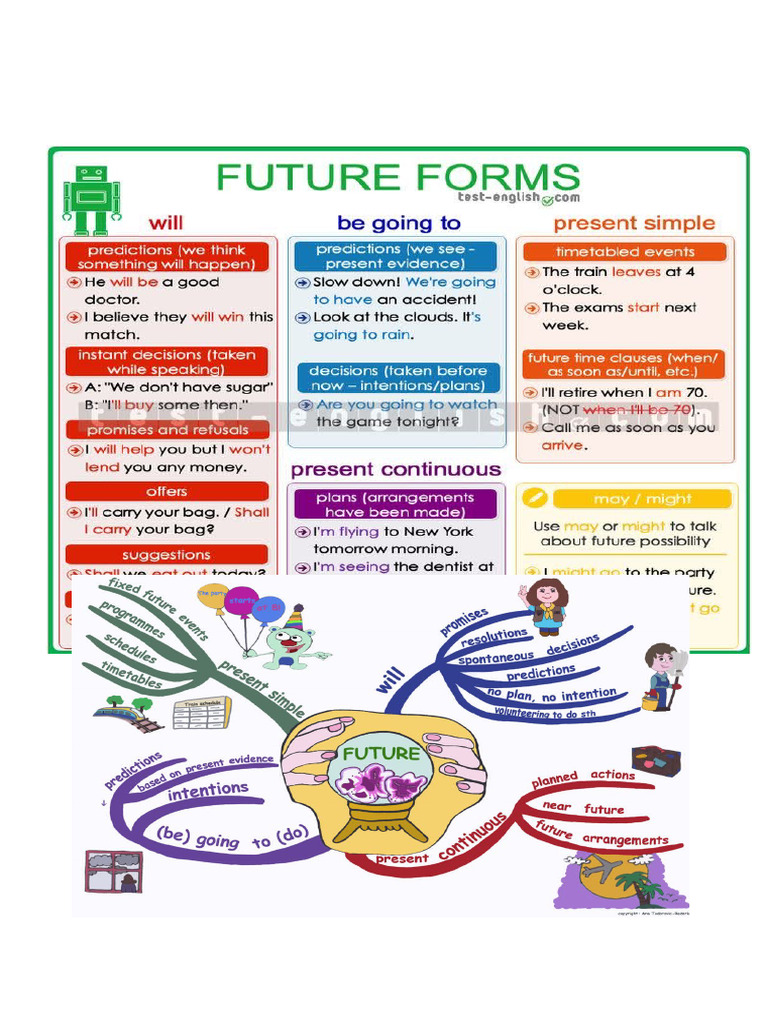 Memo Future Tense | PDF