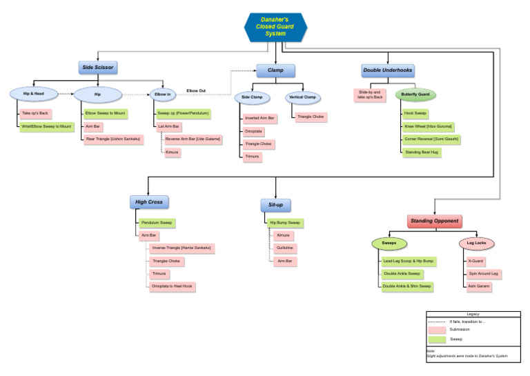 Closed Guard Flow Diagram | PDF | Grappling | Mixed Martial Arts Styles