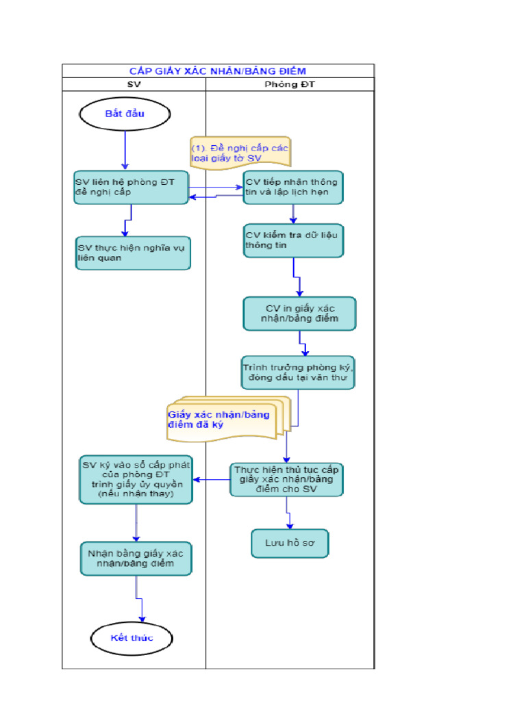 Luu Do - Cap Giay Xac Nhan Bang Diem | PDF