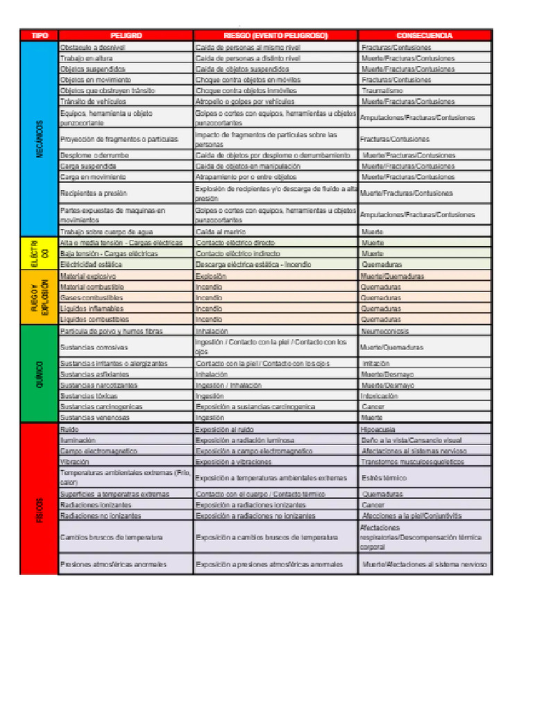 tabla riesgo laborales | PDF