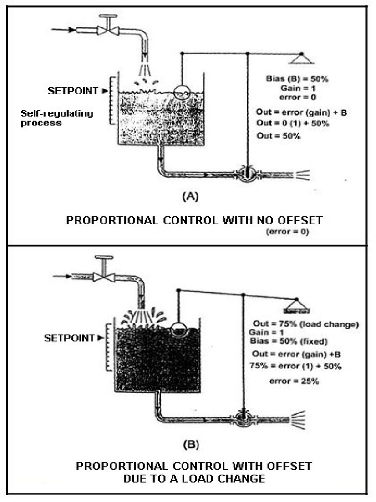 Proportional Contol & Offset | PDF