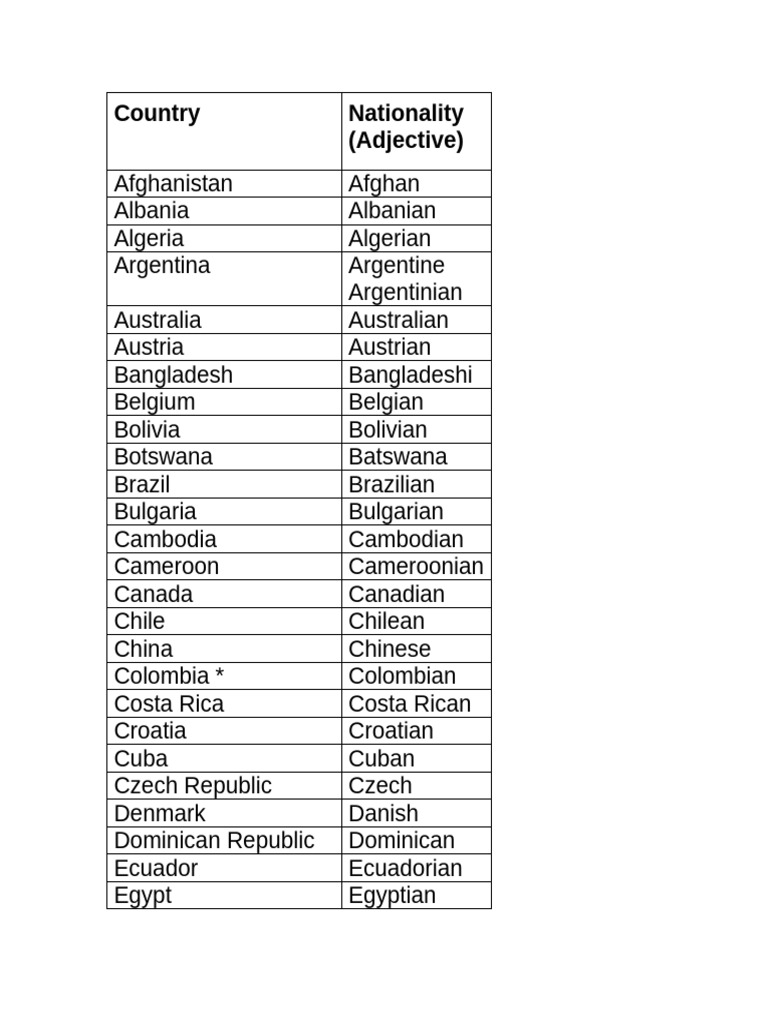 Country Nationalities and Adjectives | PDF