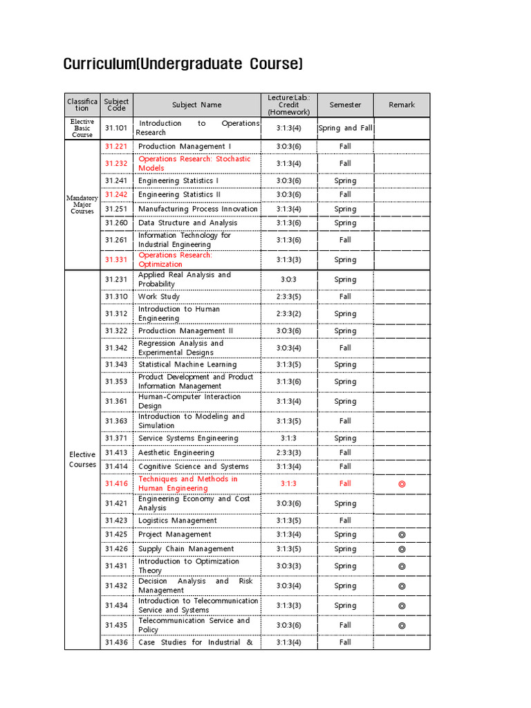 Undergraduate Industrial Engineering Curriculum | PDF | Statistics ...