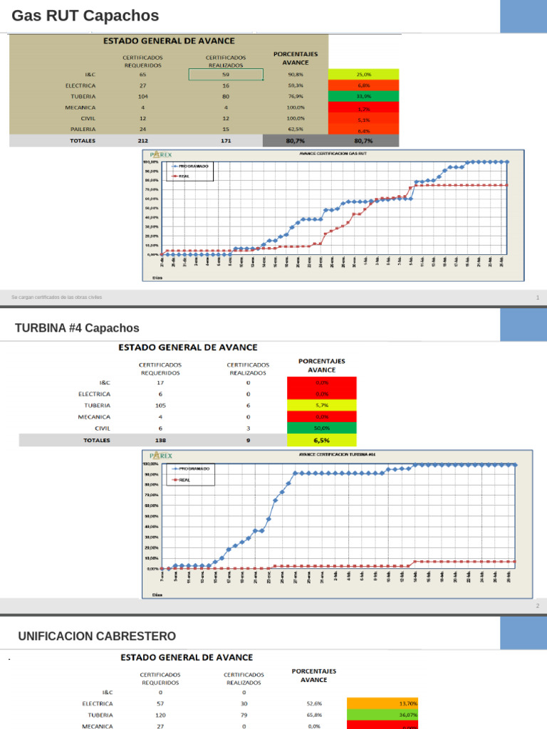 Inf Semanal Precom Proyectos | PDF