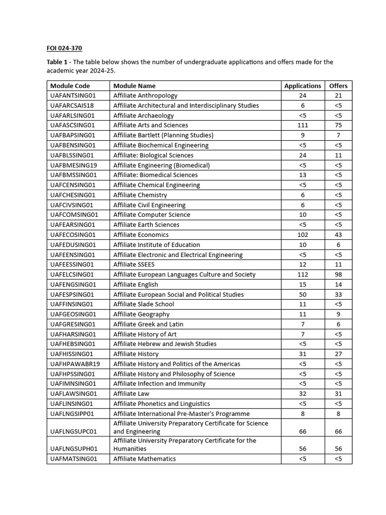 UCL 2024/2025 Admissions Stats | PDF | Liberal Arts Education