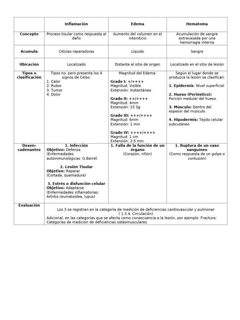 Cuadro Comparativo Inflamación, Edema, Hematoma | PDF | Inflamación | Edema