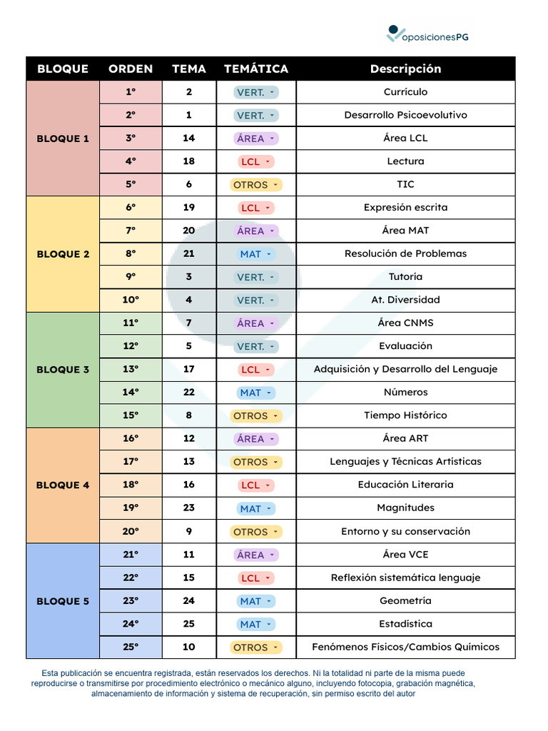 Bloques Temario Primaria | PDF
