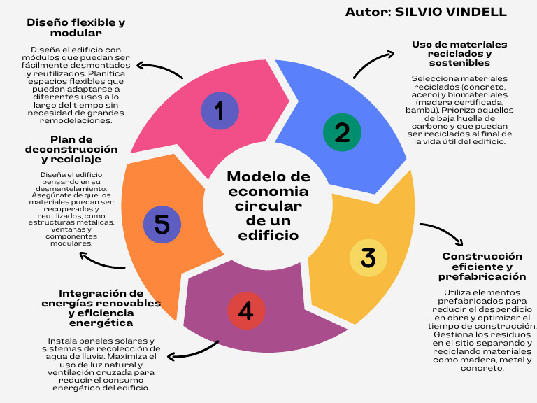 Modelo de Economia Circular Silvio Vindell | PDF | Reciclaje ...