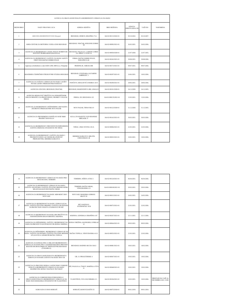 Spisak Izdatih Licenci - 0 | PDF