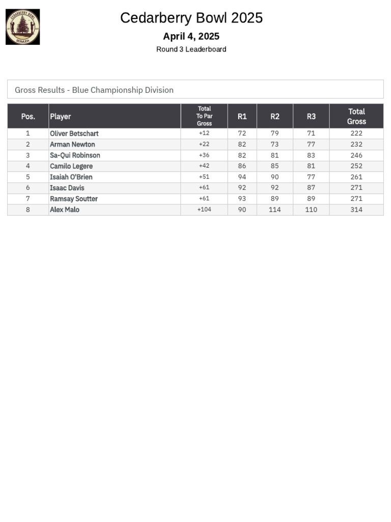 Cedarberry Bowl Leaderboard - Final Results | PDF