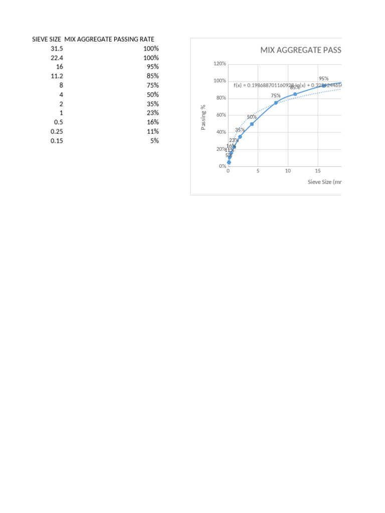 Aggregate Passing Rate by Sieve Size | PDF