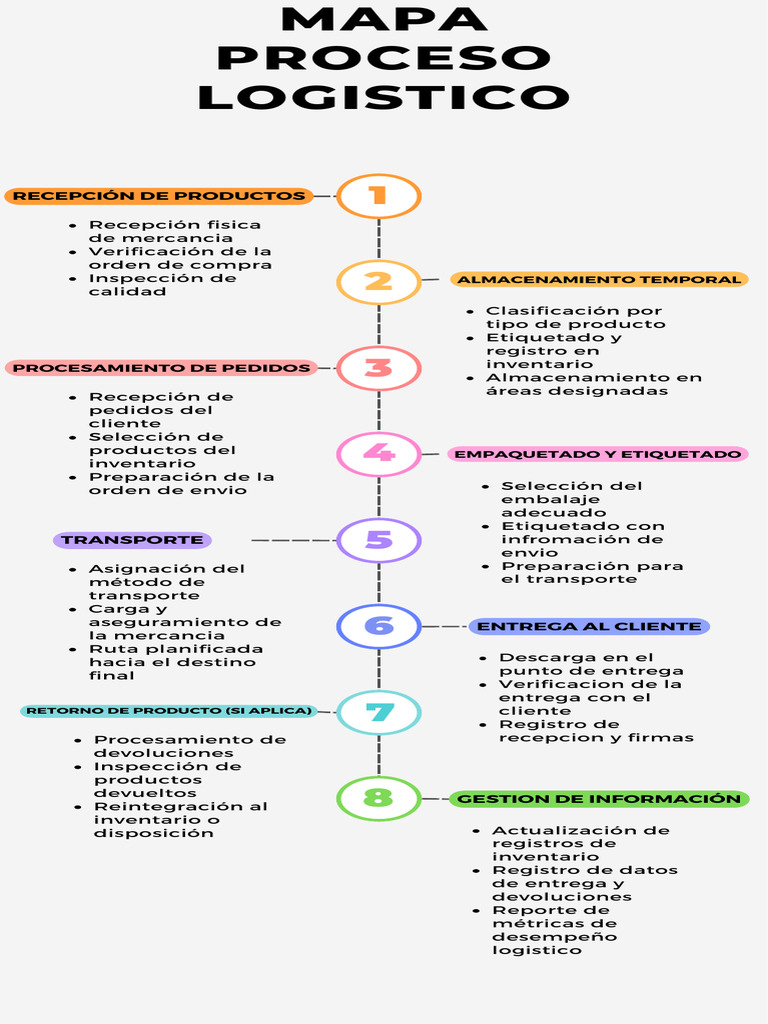 Mapa Proceso Logistico | PDF | Informática
