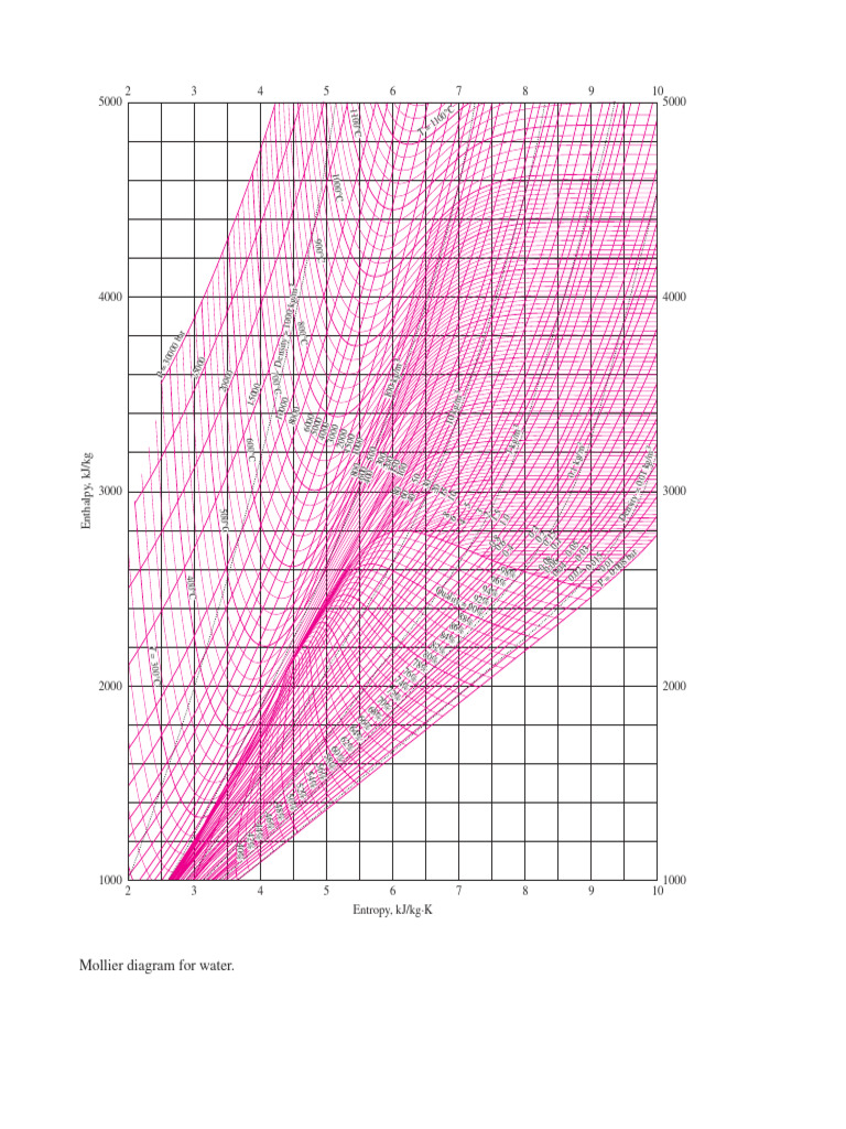 Mollier Diagram For Water | PDF | Entropy | Thermodynamics
