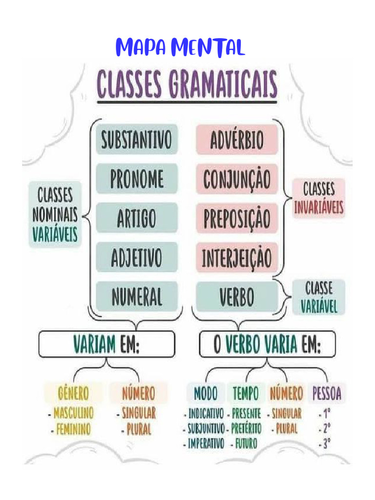 LP Mapa Mental C Gramaticais | PDF