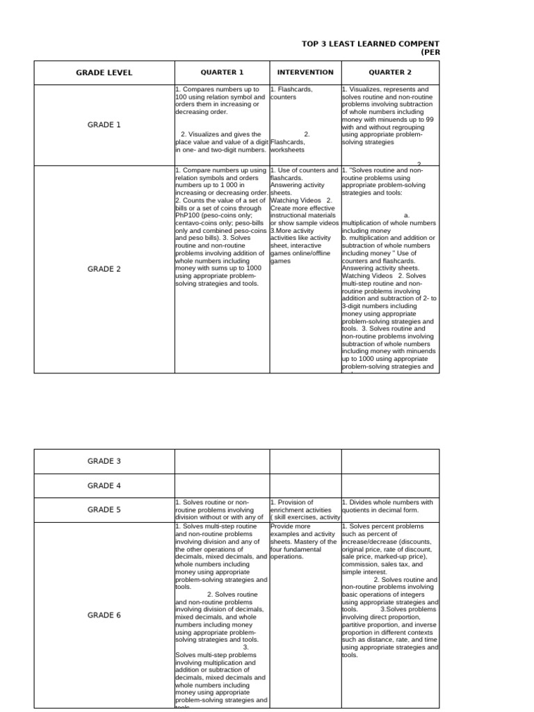 Least Learned Competencies-Carael Es | PDF | Integer | Area