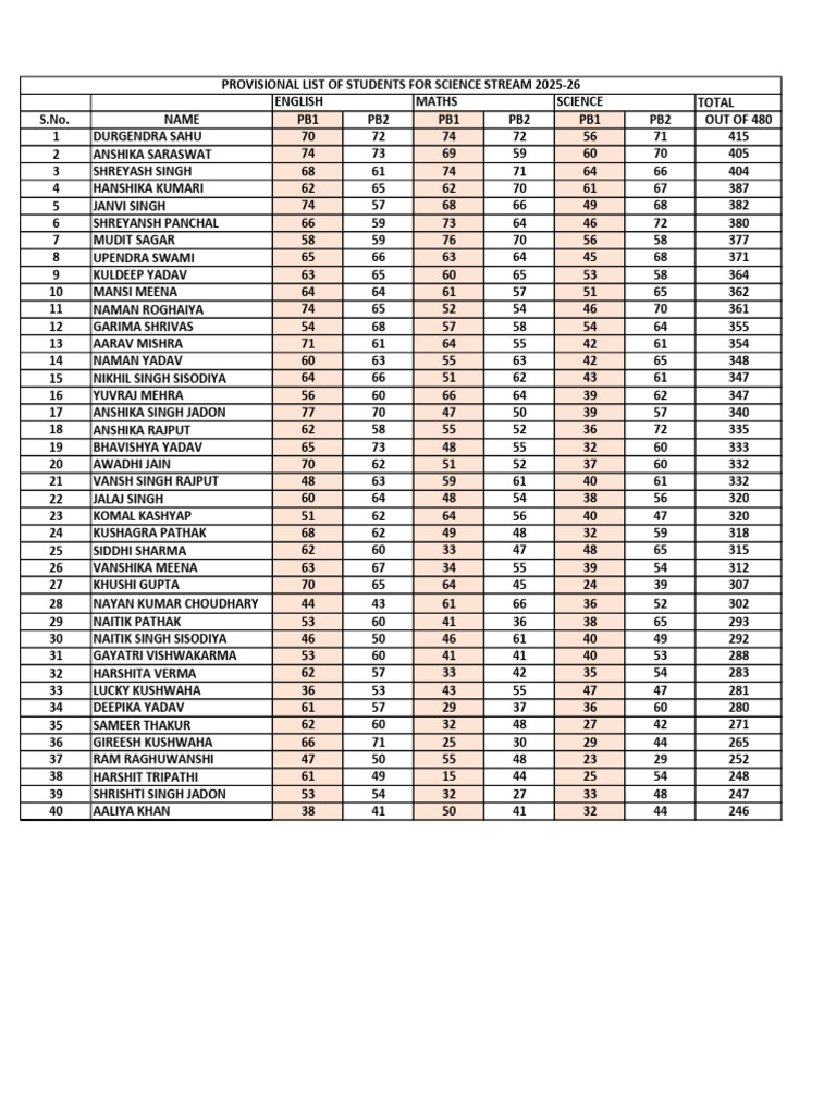 Provisional Science Stream List 2025-26 | PDF