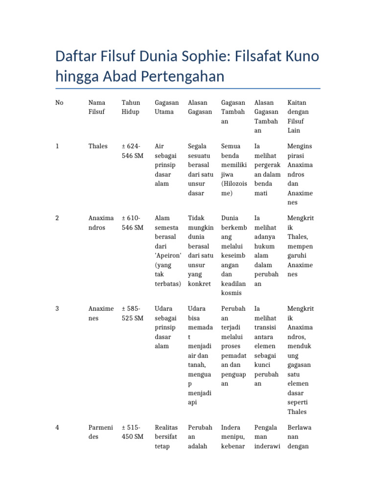 Daftar Filsuf Dunia Sophie Bagian1 | PDF