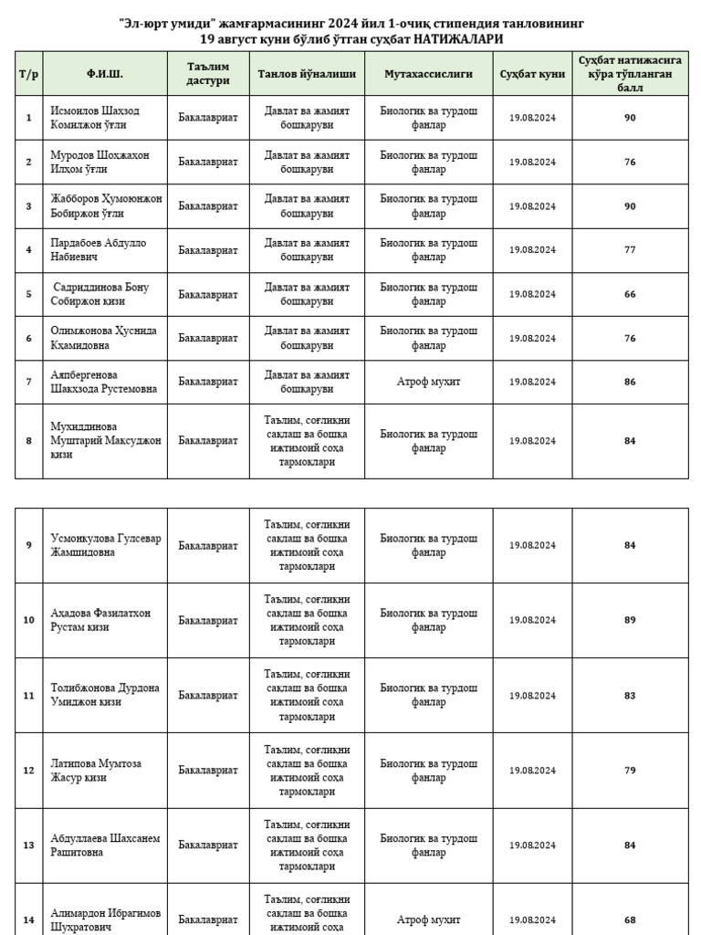 Suhbat Natijalari 19 08 2024 | PDF