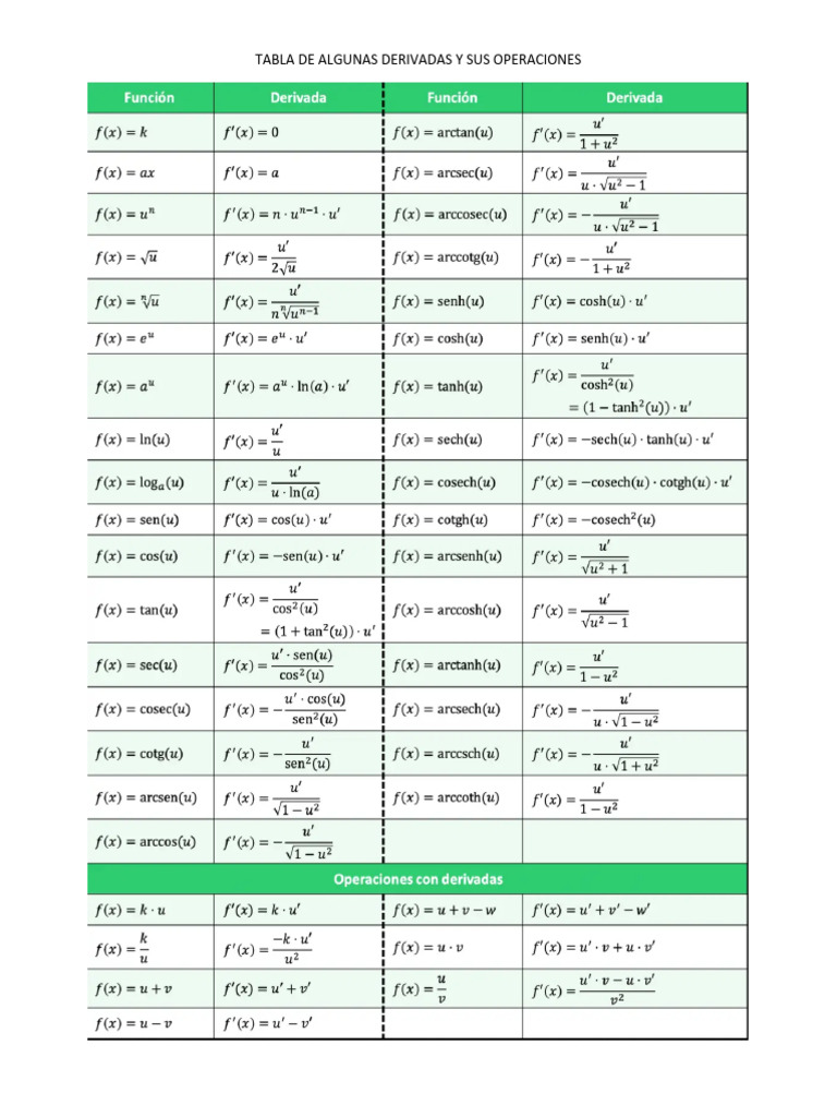 Tabla de Algunas Derivadas y Sus Operaciones | PDF
